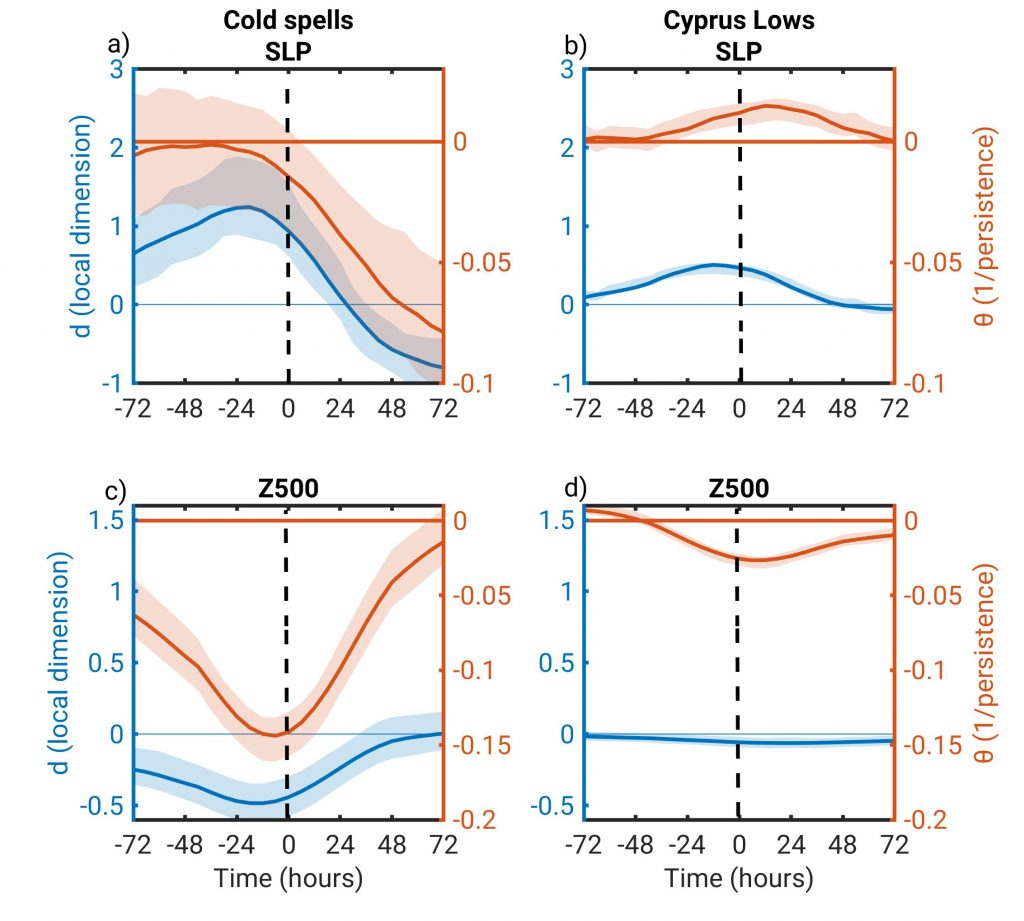 Publications - MedCyclones