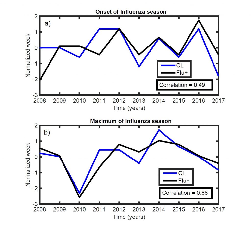Publications - MedCyclones